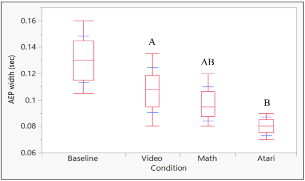 Assessing The Effects Of Distracting Sensory Stimulation On Auditory Perception Using Auditory