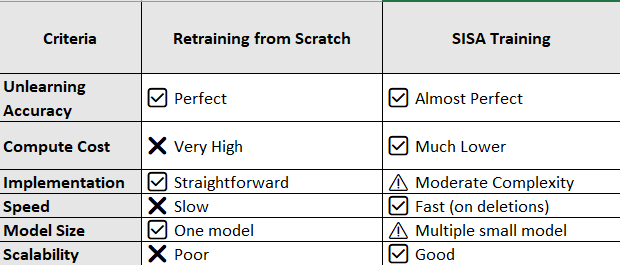 Machine Unlearning Tutorial 2: Exact Unlearning | by Varun Sampath Kumar | Medium
