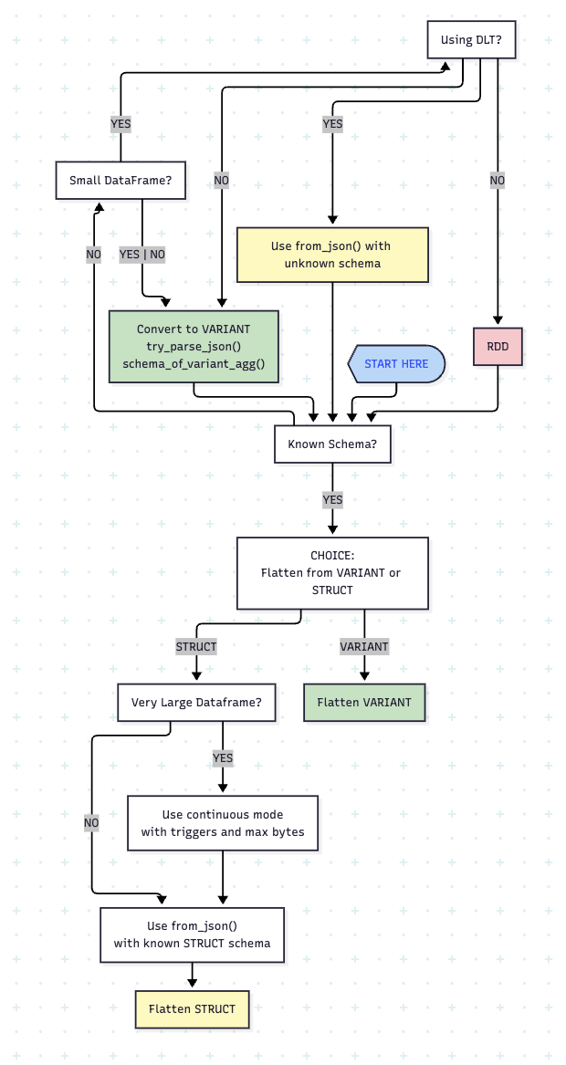 Dynamic JSON Flattening with Schema Inference in Databricks | by Damian Eralio | Medium