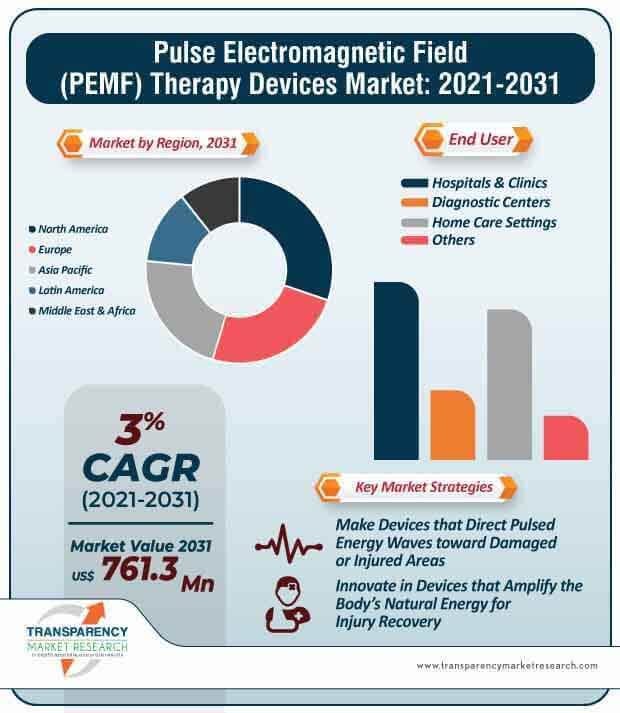 Ongoing trends of the Pulse Electromagnetic Field (PEMF) Therapy ...