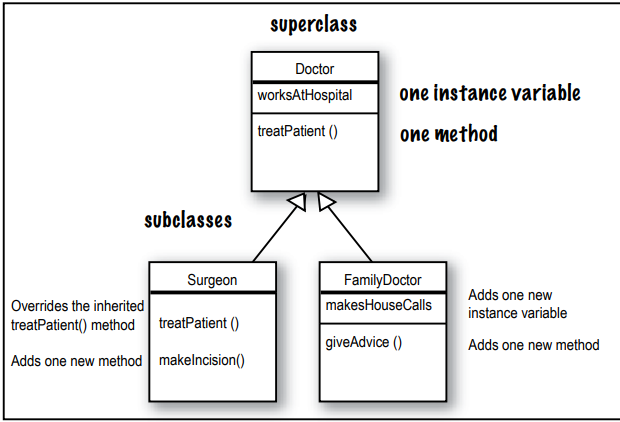 Head First Java (Chapter 07) Better Living in Objectville | by Kalpa ...