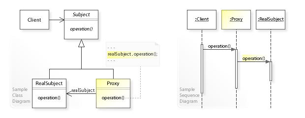 Dynamic Proxy usage in Java. There are different type of programming ...