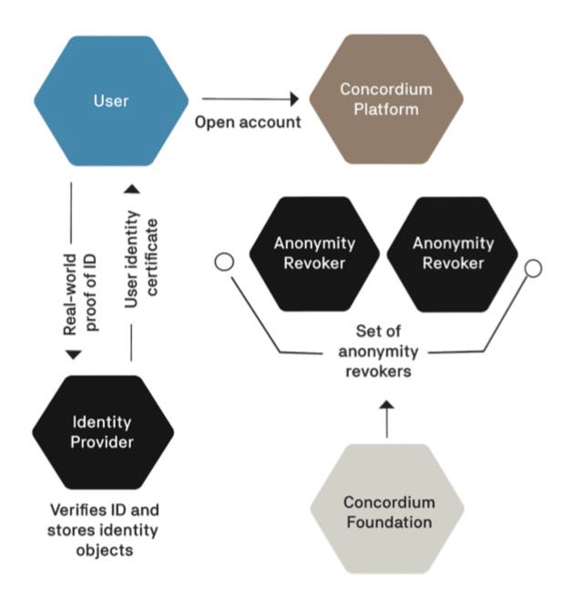 CONCORDIUM: IDENTITY LAYER | by CRYPTO GOD | Medium