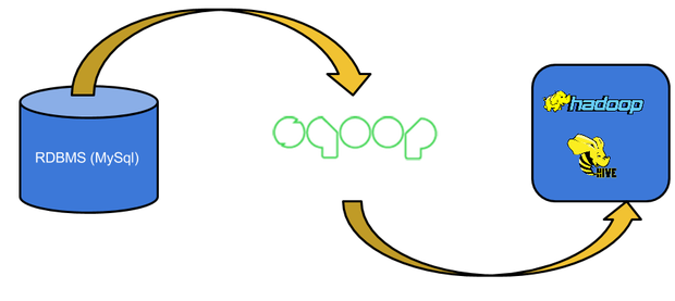 Data Ingestion With Apache Sqoop Overview By Shaharyar Azam Medium