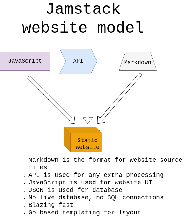 How does a JAMStack website work? | by Girish Venkatachalam | Medium