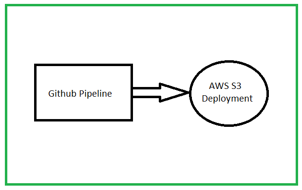 Deploy Node.js App to AWS S3 Bucket using Github CI/CD Pipeline and ... Deploy Node.js App to AWS S3 Bucket using Github CI/CD Pipeline and ...