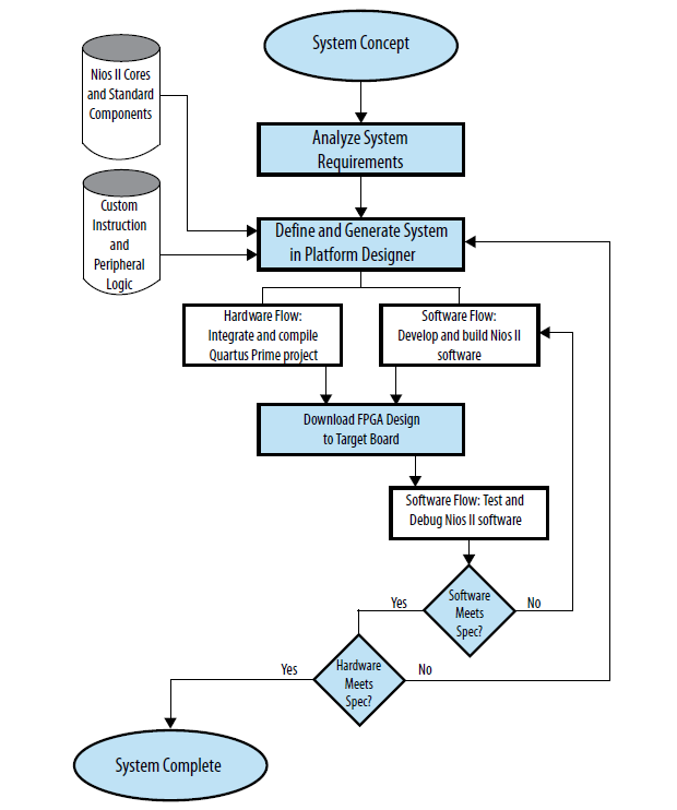 Nios II Hardware Development Handbook | by AEstein | Medium