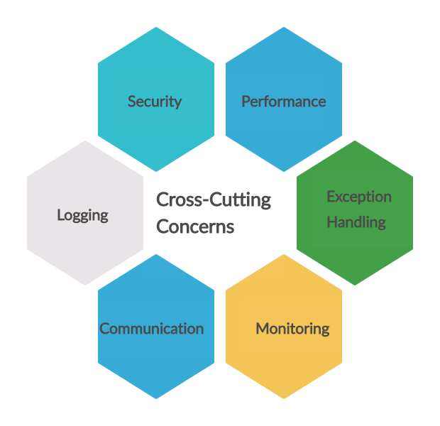 Cross-cutting concerns for an Enterprise Application | by Anji ...