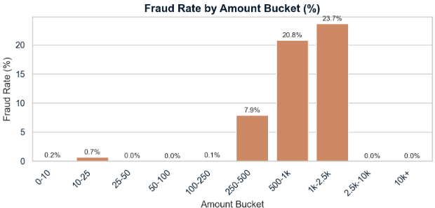 Credit Card Fraud Detection with Machine Learning: From Data to ...