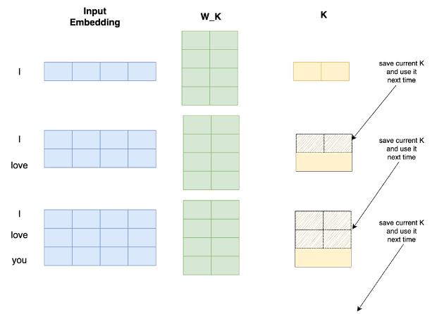 How KV Cache Works (Short & Concise Summary) | by Seungjun Lee | Medium