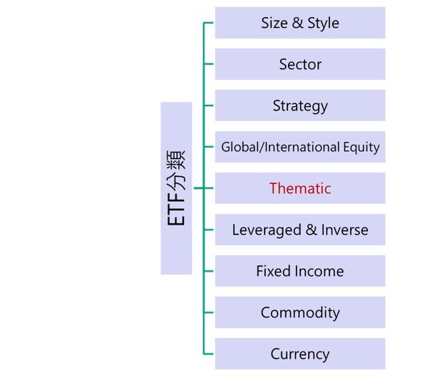 自1993年第一檔美國掛牌的ETF(Ticker: SPY)發行至今，根據外資券商統計，全球ETF的AUM在去年底達到近八兆美元，ETF的分類 ...