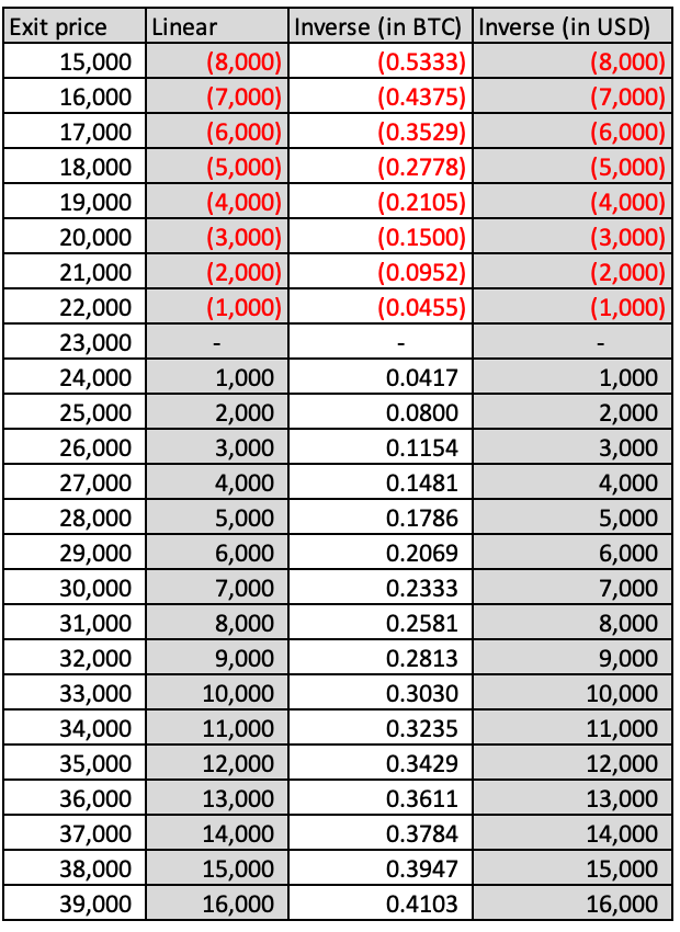 Linear (Vanilla) and Inverse (Non-Linear) Perpetual Contracts PnL | by ...