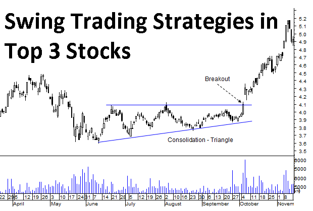Swing Trading Strategies in top 3 Stocks | by Mohammed Raziuddin | Medium