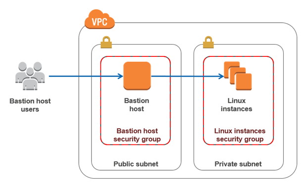 Bastion Host: Get Access to a Private Network From an External Network | by MAV Singh | AWS in ...