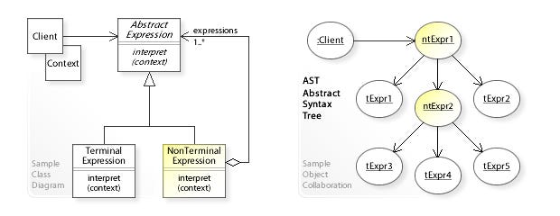 Interpreter Design Pattern Kod Örneğiyle | Medium
