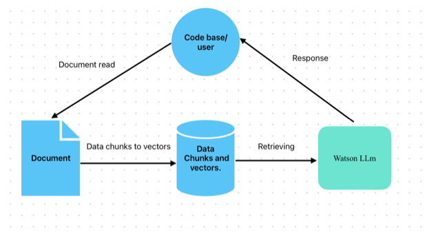 How Embeddings Help in Generative Tasks(RAG) | by Rakesh B R | Jul, 2024 | Medium