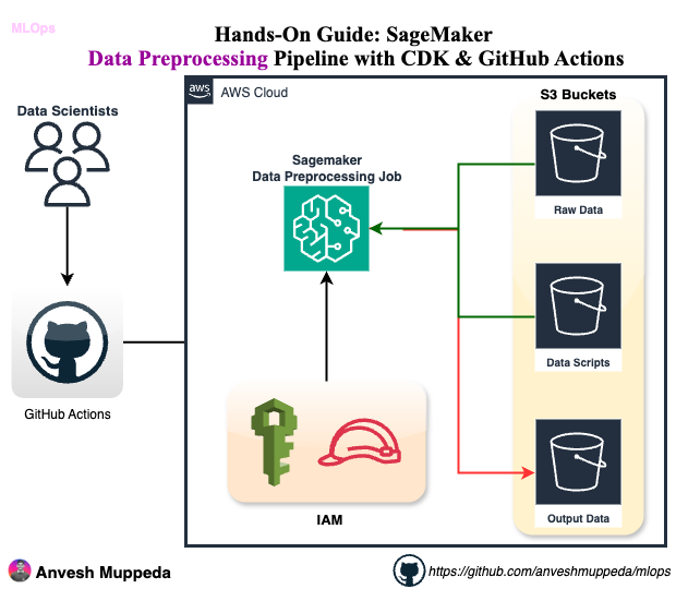 ⚙️ Hands-On Guide: SageMaker Data Preprocessing Pipeline with CDK & GitHub Actions 🛠️ | by ...