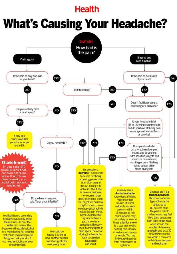 Headaches: Diagnosis, Symptoms and Treatments | by Jeanette Calara | Medium