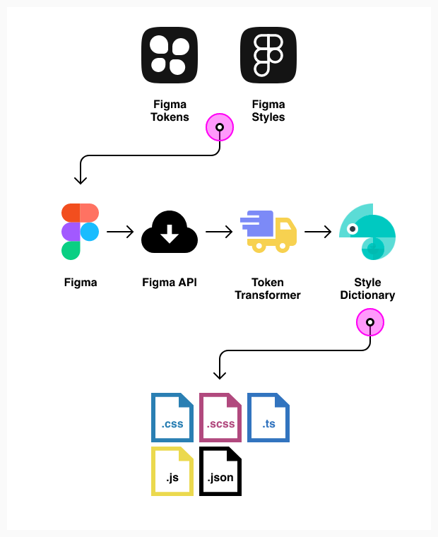 Figma Token Engine: Quick Start. Practical guide to configure and use… | by Daniel Casado | Medium
