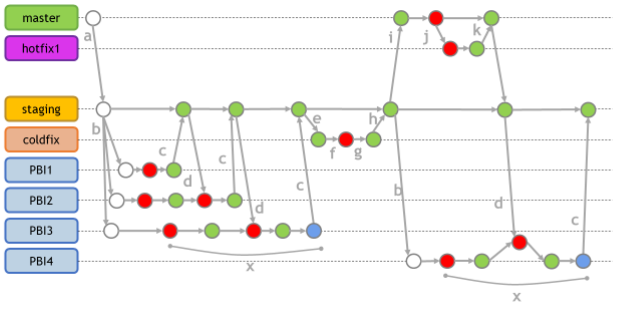 Using GitLab: Flow, Code Review, and Merge Request | by Arllivandhya ...