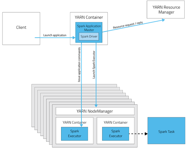 Anatomy of Spark application. The high-level execution flow for… | by ...