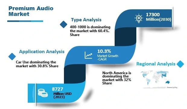 Premium Audio Market to Witness Remarkable Growth by 2030 | Panasonic ...