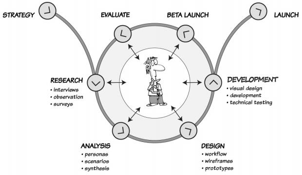 The core concept of UX Process. What is a UX process? How can we… | by ...