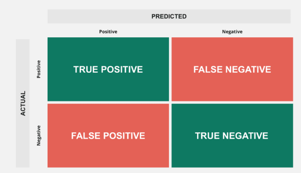 True Positive, Precision and Recall | by Nadeesh Weerarathna | Medium
