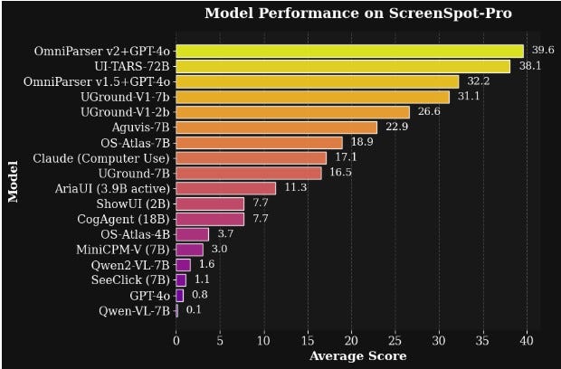 The Power of Vision: How Microsoft’s OmniParser is Transforming UI Parsing | by Kiran Manjrekar ...