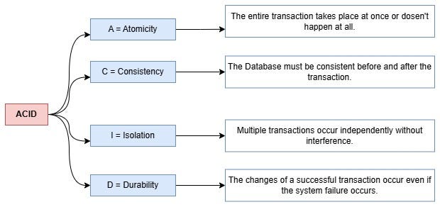 ACID Properties in Databases. Let’s understand ACID properties and ...