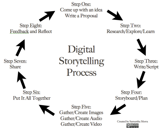 Personal Narratives, Digital Storytelling, and First-Year Composition ...
