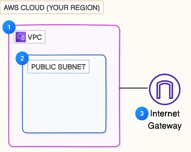 Beginner’s Guide to Building a Secure AWS VPC: A Hands-On Project 🌐 | by Meet Patel | Medium