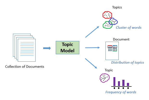 Unveiling the World of Topic Modeling in Natural Language Processing ...