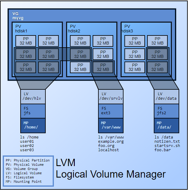 Create Logical Volume Manager (LVM) Partition in Linux | by Didar SM | Mar, 2024 | Medium