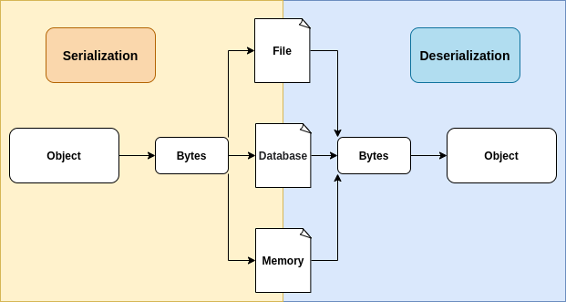 Vulnlab Insecure Deserialization Php — Dynamic Application Security Testing 4 By Sibercat