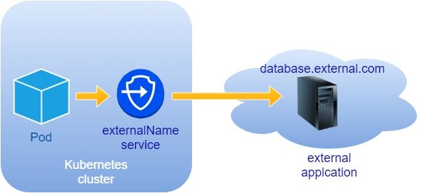 Getting Started with Kubernetes Services | by CodeBossOfcourse | Medium