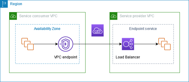 AWS PrivateLink and VPC Endpoints | by Teri Radichel | Cloud Security | Medium