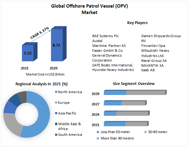 Offshore Patrol Vessel (OPV) Market Industry Outlook, Size, Growth ...
