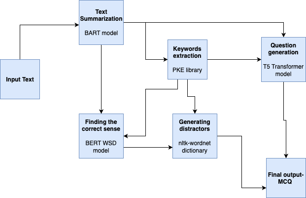 Architecture for extracting MCQ questions from text using Transformers | by Raju Joshi | Medium