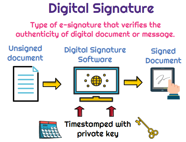 DIGITAL SIGNATURES. Yeah you saw it right, digital… | by Idorenyin Okon ...