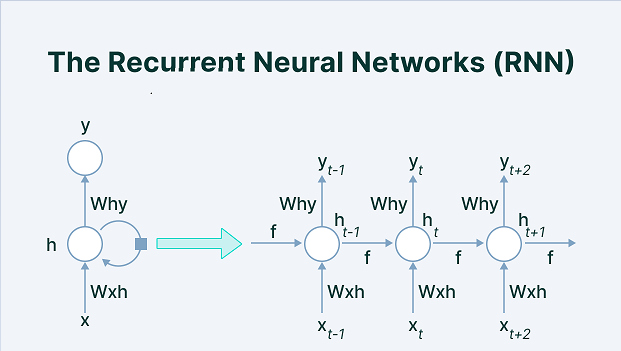 Remembering the Past, Predicting the Future: A Study of LSTM, RNN, and GRU. | by Daniyal Masood ...
