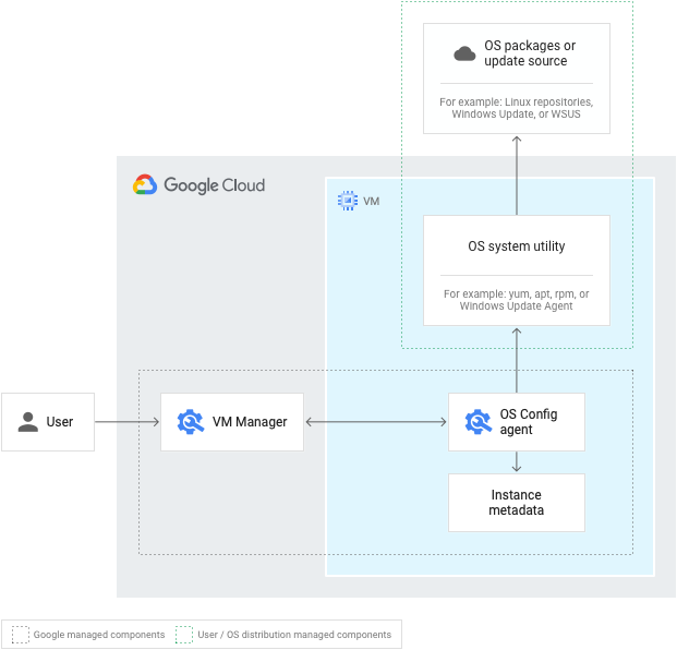 Automate Vms Updates Using Gcp Vm Managers Os Patch Management By