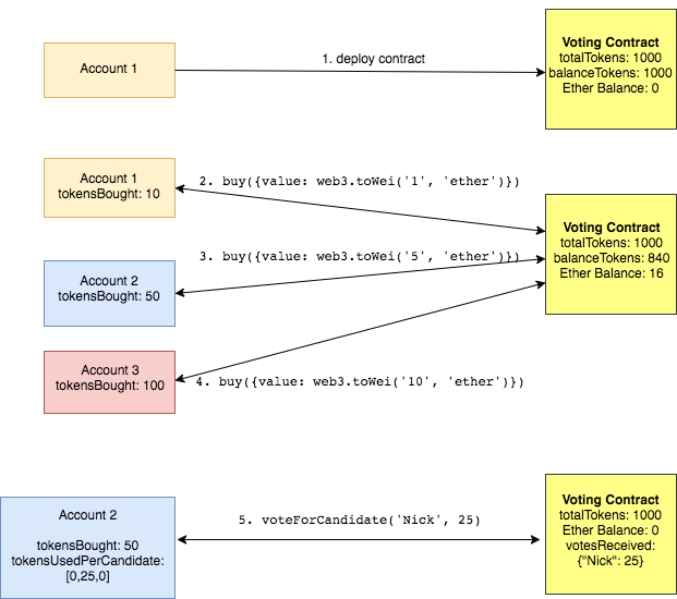 Full Stack Hello World Voting Ethereum Dapp Tutorial — Part 3 | by Mahesh Murthy | Medium
