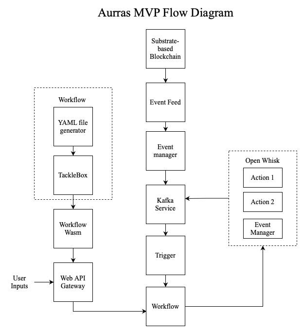 Advancing Through Milestones: The Journey of Aurras from MVP 1 to MVP 2 and Beyond | by Muhammed ...