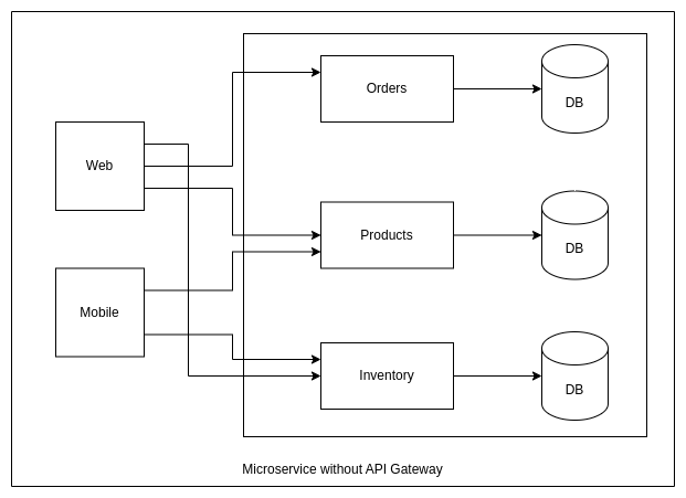 Mastering Microservice Patterns: Unlocking the Power of the API Gateway ...