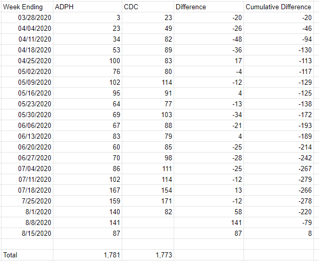 Evaluating Alabama’s August 11th Daily Death Count | by Chris Woodham ...