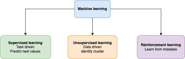 Machine learning for non-programmers. | by Abhishek More | Medium