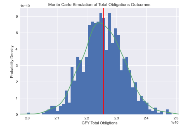 #7 USAspending.gov Analytics — Time Series Forecasting with Facebook’s ...