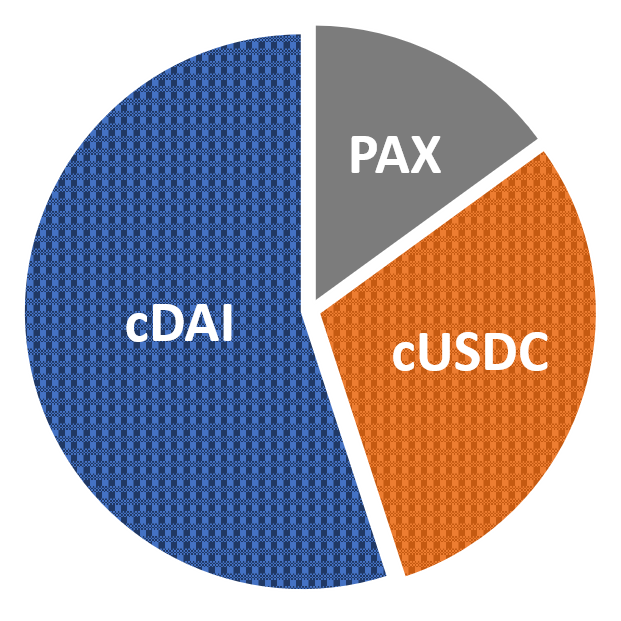 Interest-Bearing Stablecoin Pools Without Impermanent Loss | by ...