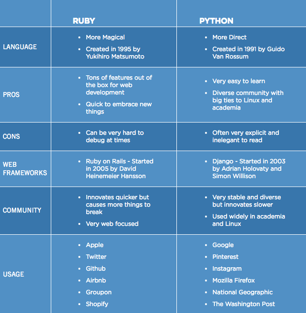Ruby vs. Python. Which is better, Ruby on Rails or… | by One Month | One Month | Medium
